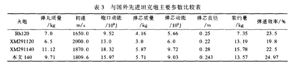 Search for more info on the 140mm Chinese APFSDS round (and cannon ...