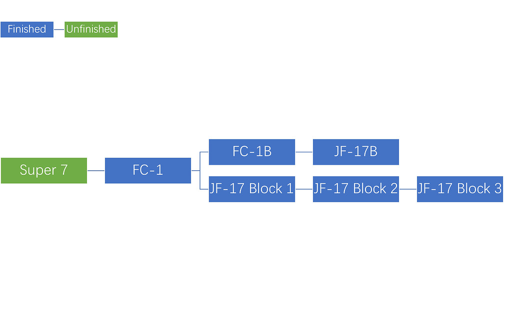 Chengdu FC-1, JF-17, History, Performance & Discussion - Aircraft - War ...