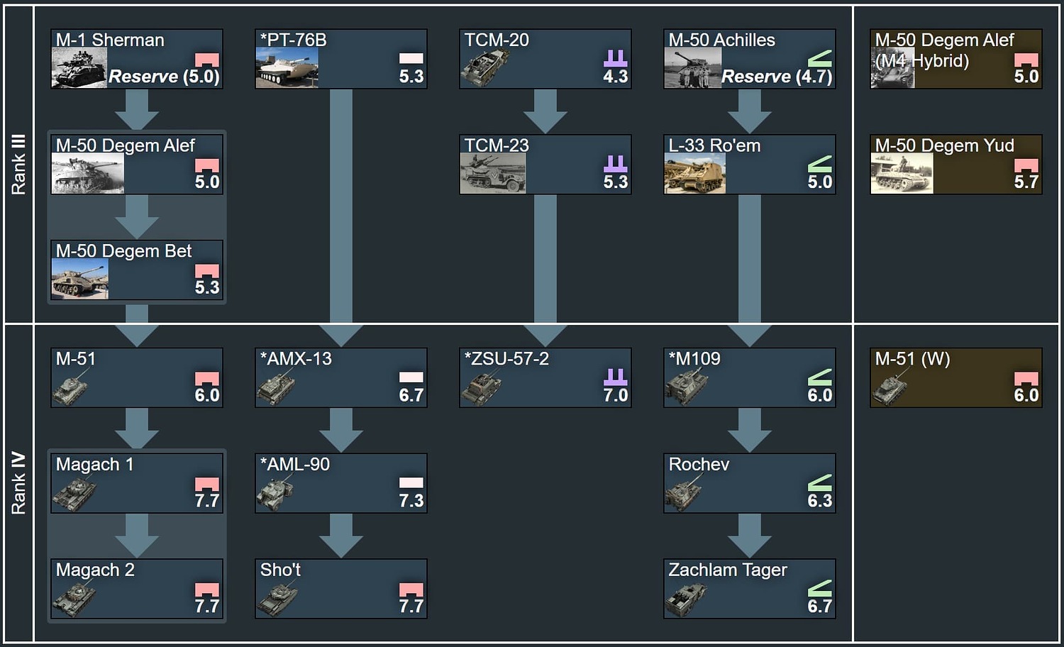 Israel's Tech Tree Must Grow! (Updated March 28th, 2026) - Ground ...