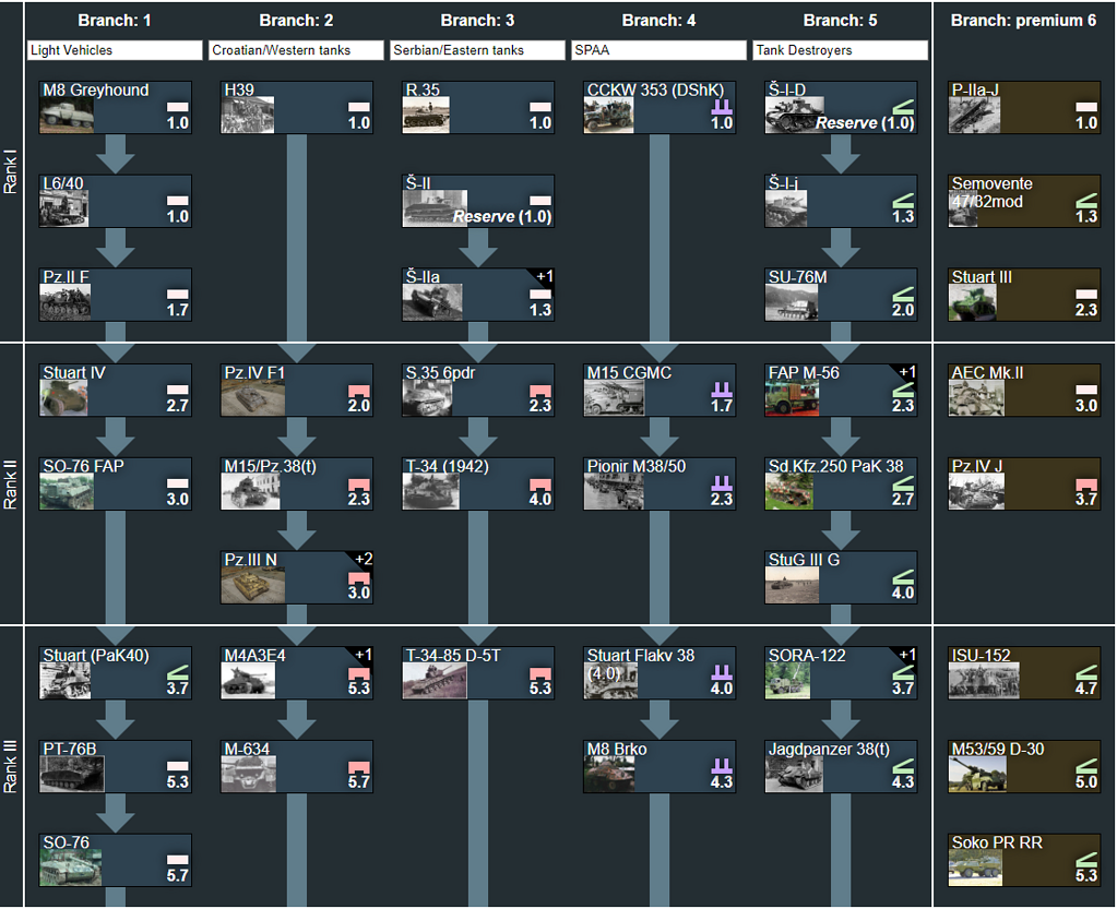 Yugoslav Ground Tech Tree (Including Bosnia, Croatia, N. Macedonia ...