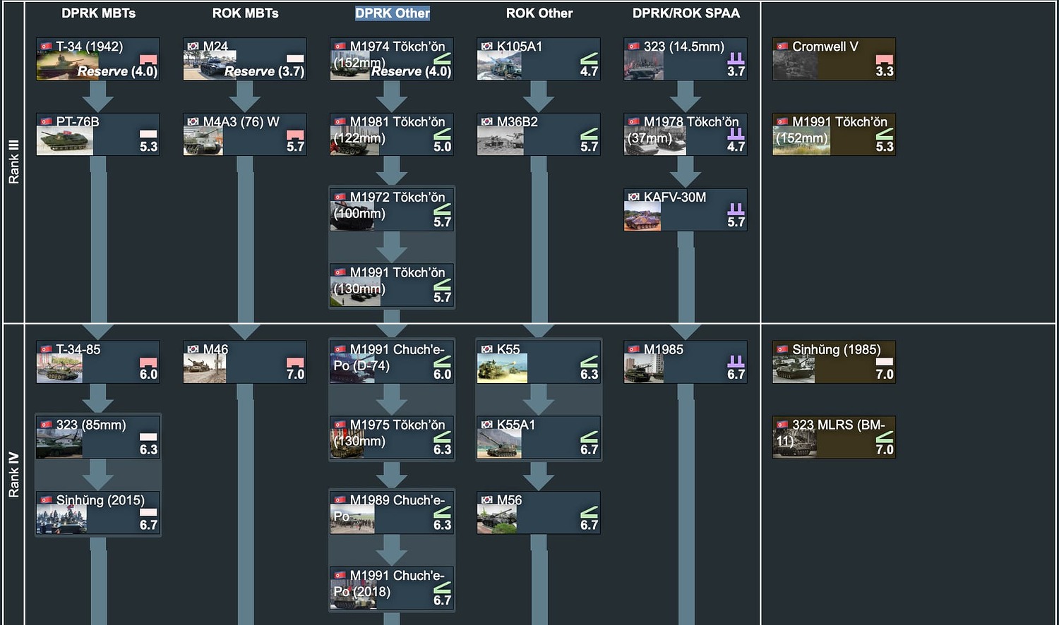 United Korea Ground Forces Tech Tree - Ground - War Thunder — official ...