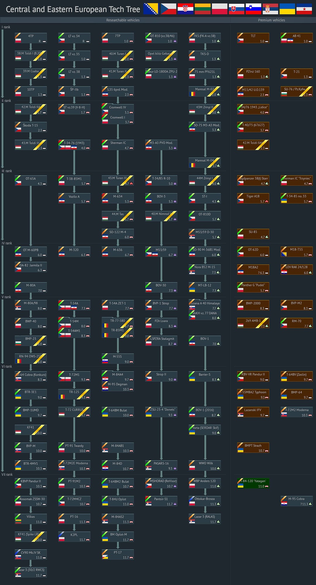 Ukraine Ground Forces Tree - #764 by HIMARS_Enjoyer - Ground - War ...