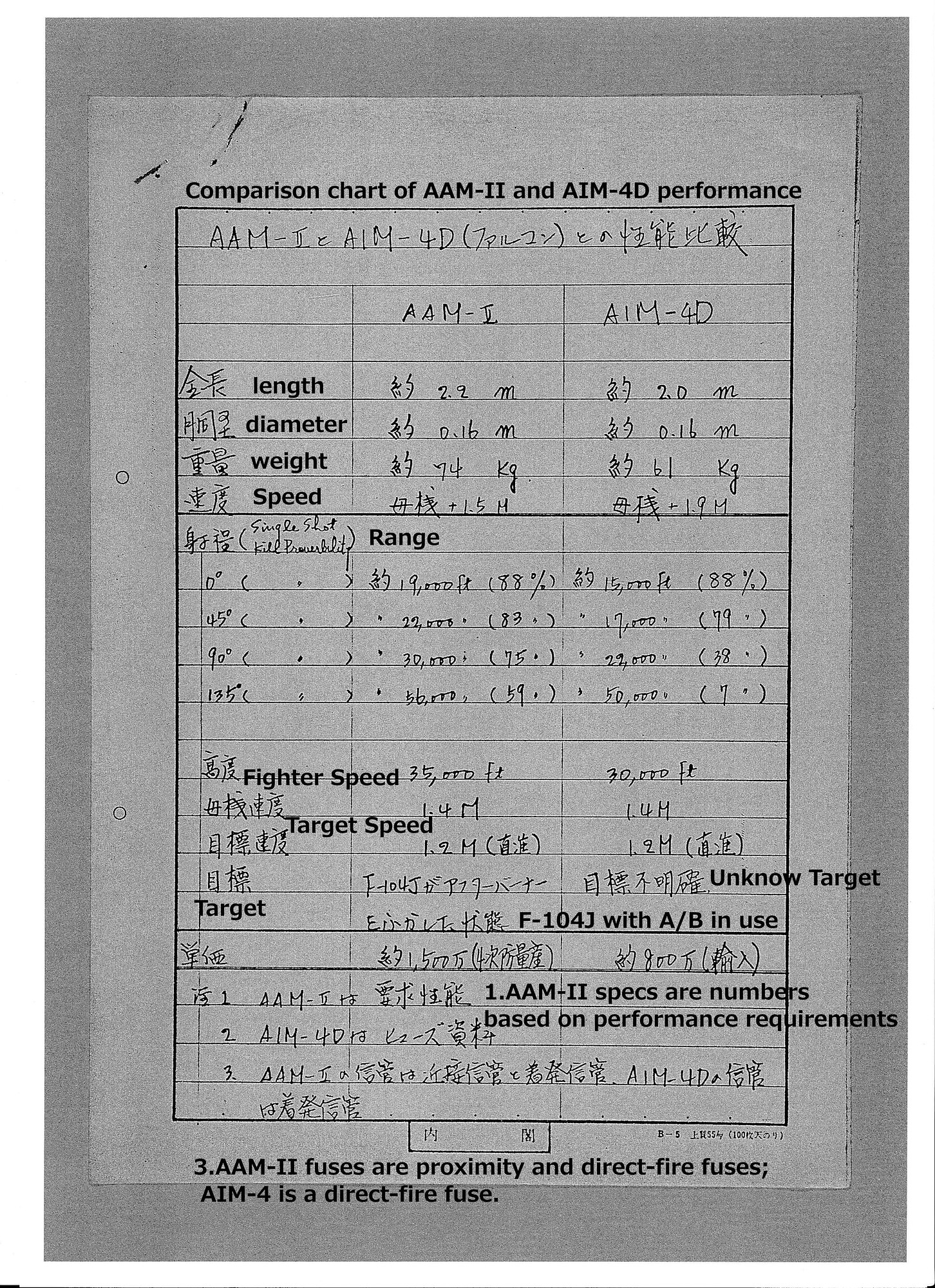 AAM-2 father of AAM-3 - Aircraft - War Thunder — official forum