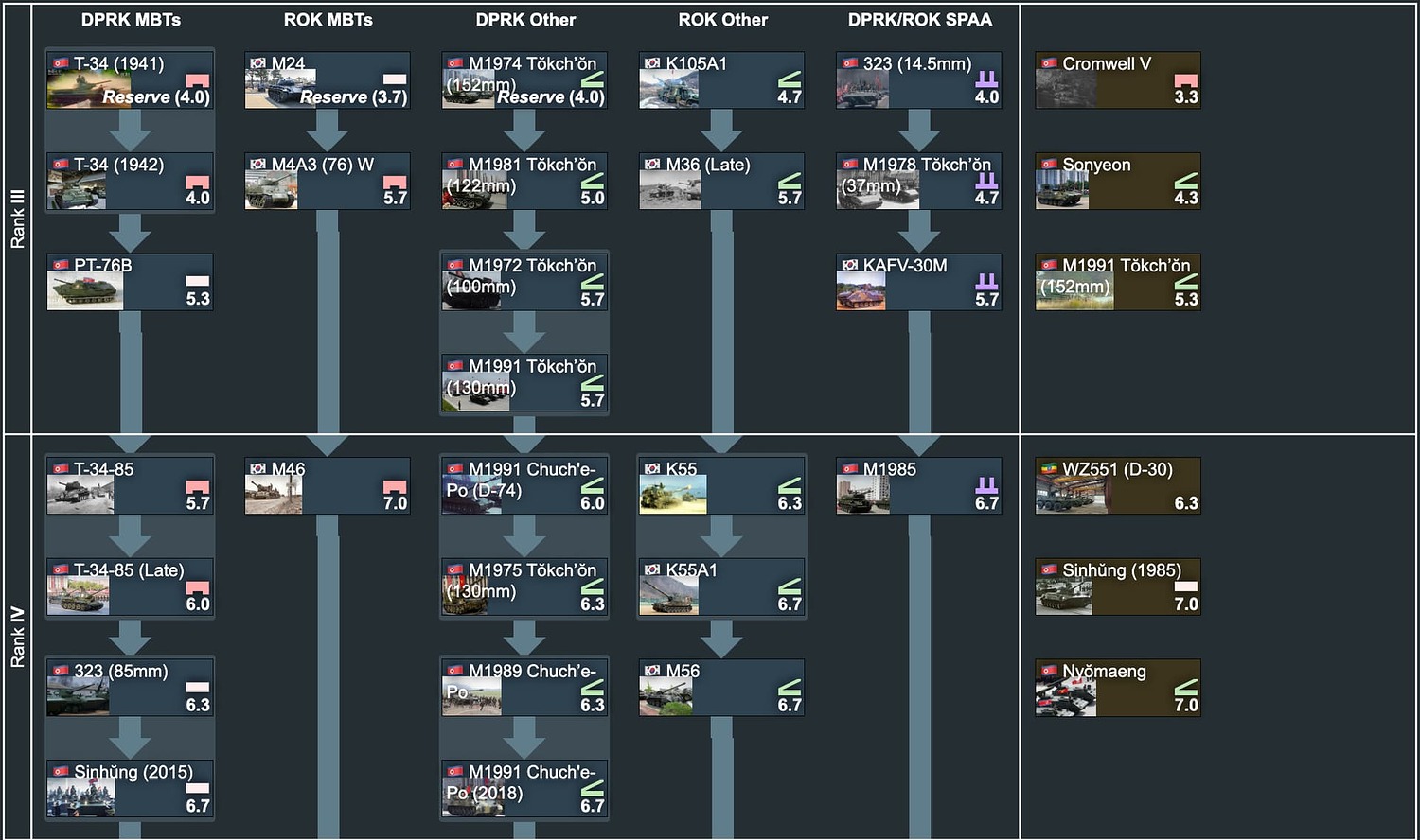 United Korea Ground Forces Tech Tree - Ground - War Thunder — official ...