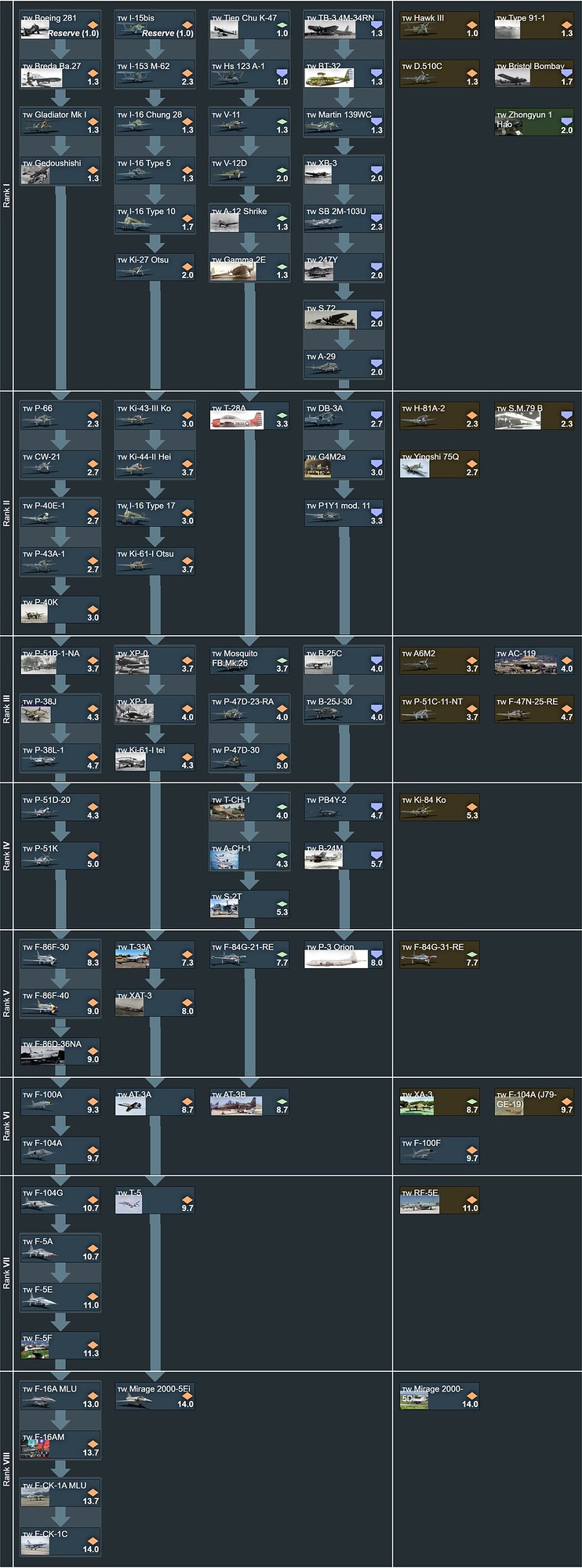 Chinese air tech tree rework - Aircraft - War Thunder — official forum