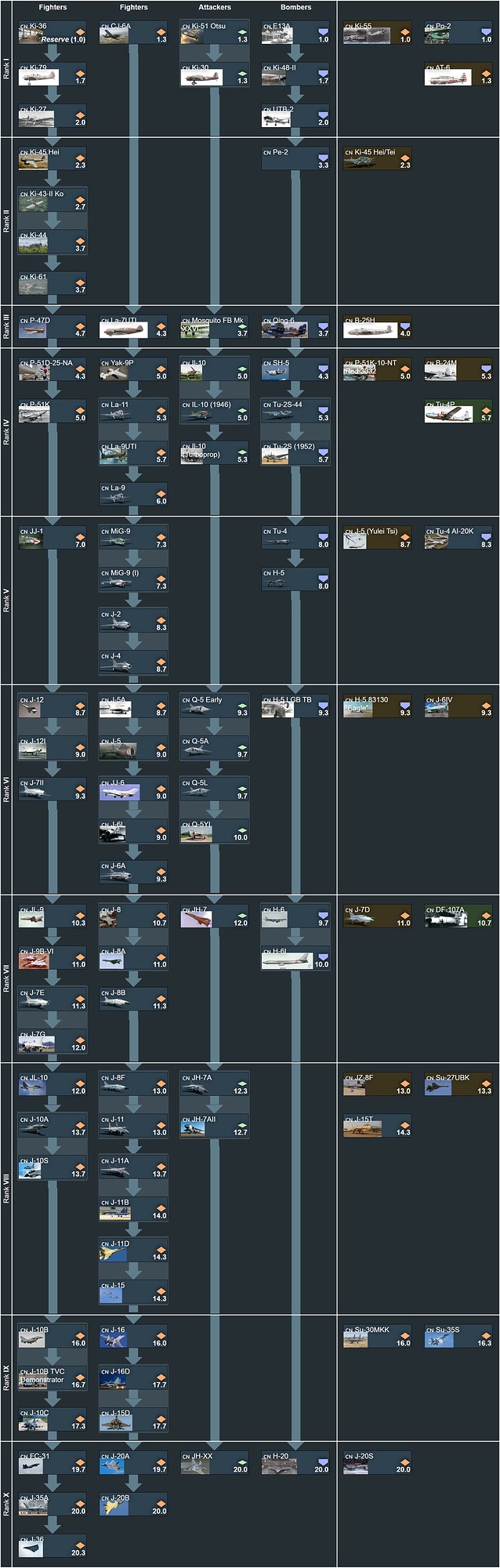 Chinese air tech tree rework - Aircraft - War Thunder — official forum