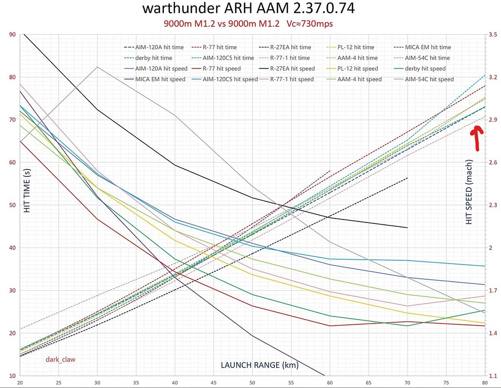 MICA-EM missile should get increased range in the face of 12x R-77-1 ...