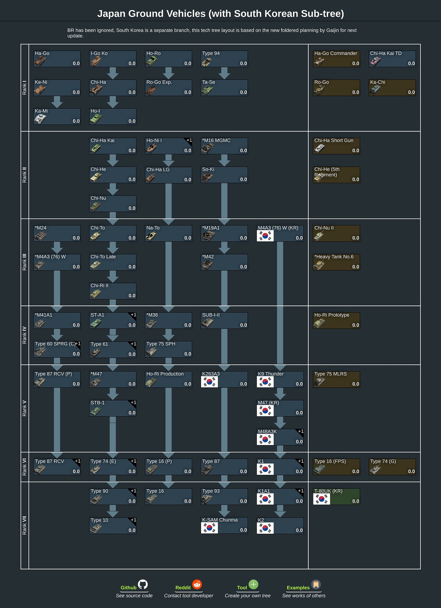 South Korean Ground Forces Tech Tree - #146 by AquaUselessGod - Ground ...