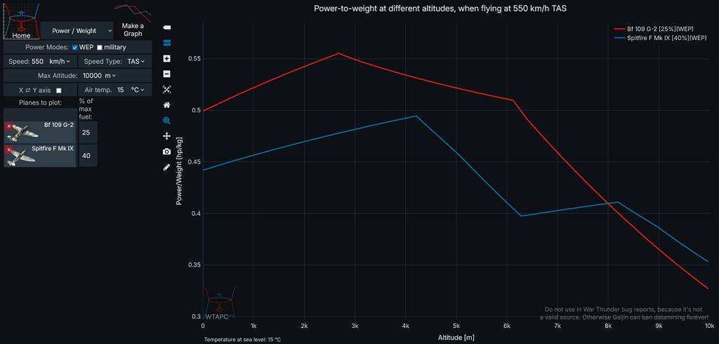 Web App for graphs of power/weight of all piston aircraft in WT at all ...
