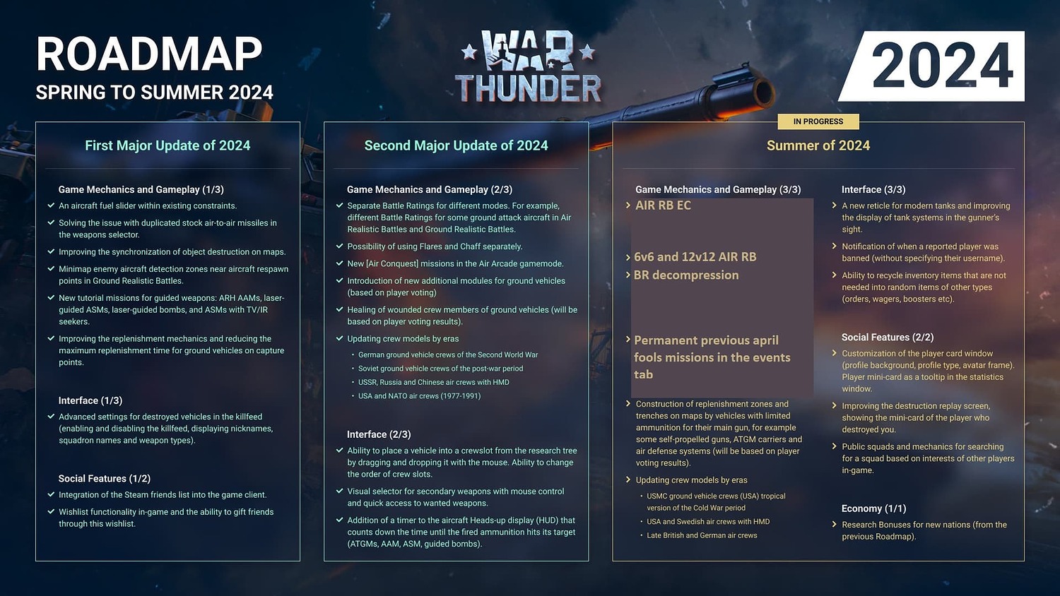 Following the Roadmap: Additions in the Second Major Update of 2024 - Official News, Development ...