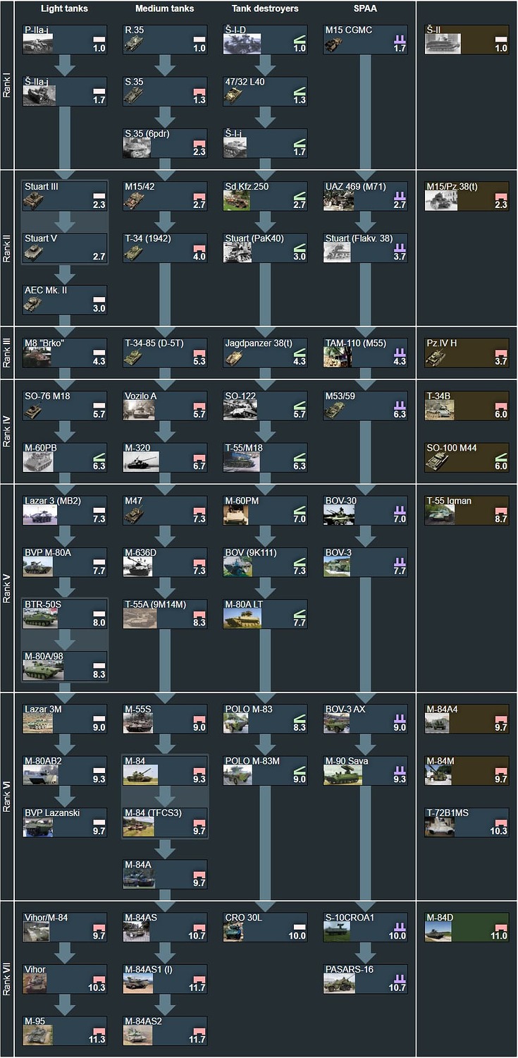 Yugoslav Ground Tech Tree (Including Bosnia, Croatia, N. Macedonia ...