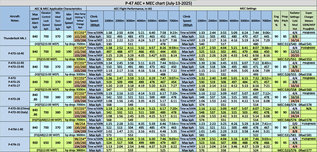 P-47 All - AEC vs. MEC - Air RB - Performance Guide 2025 - Realistic ...