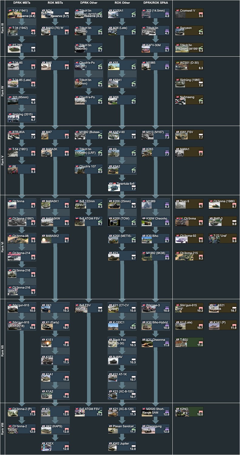 United Korea Ground Forces Tech Tree - Ground - War Thunder — official ...