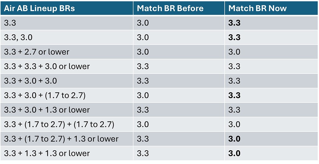 Summary of changes to Air Matchmaking in 2.45.1.61 (22 Apr) - Arcade ...