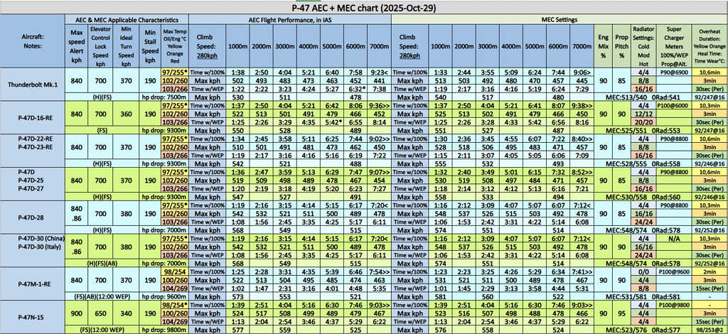 P-47 All - AEC vs. MEC - Air RB - Performance Guide 2025 - Realistic ...