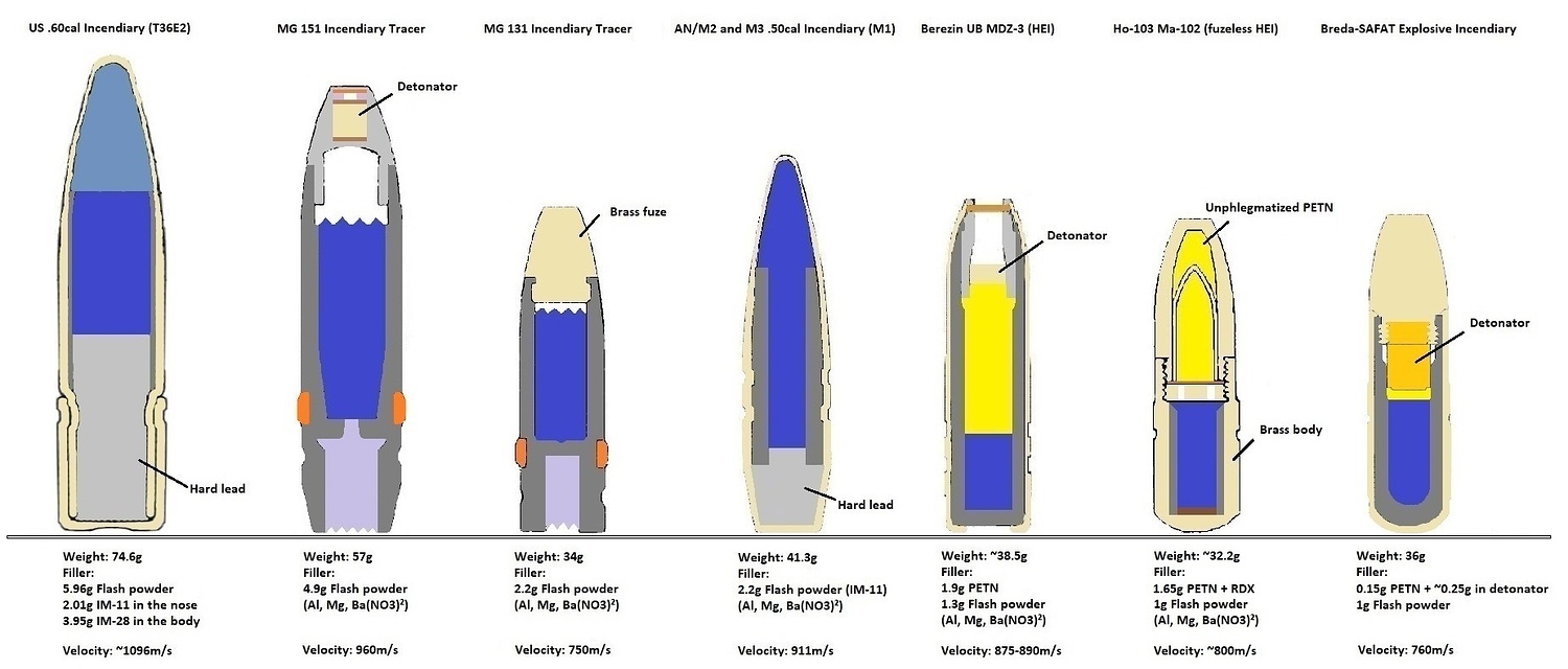 Military Aviation Ammunition Visualized and Overall Effectiveness ...