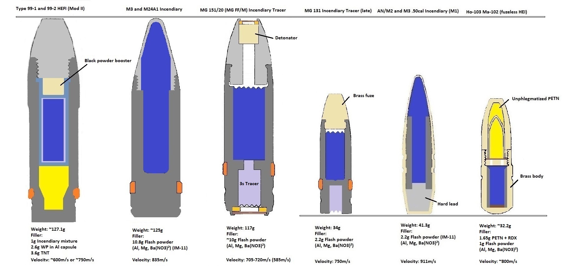 Military Aviation Ammunition Visualized and Overall Effectiveness ...